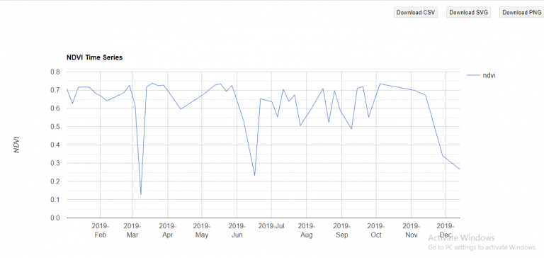 NDVI Time series in Google Earth Engine | Life in GIS